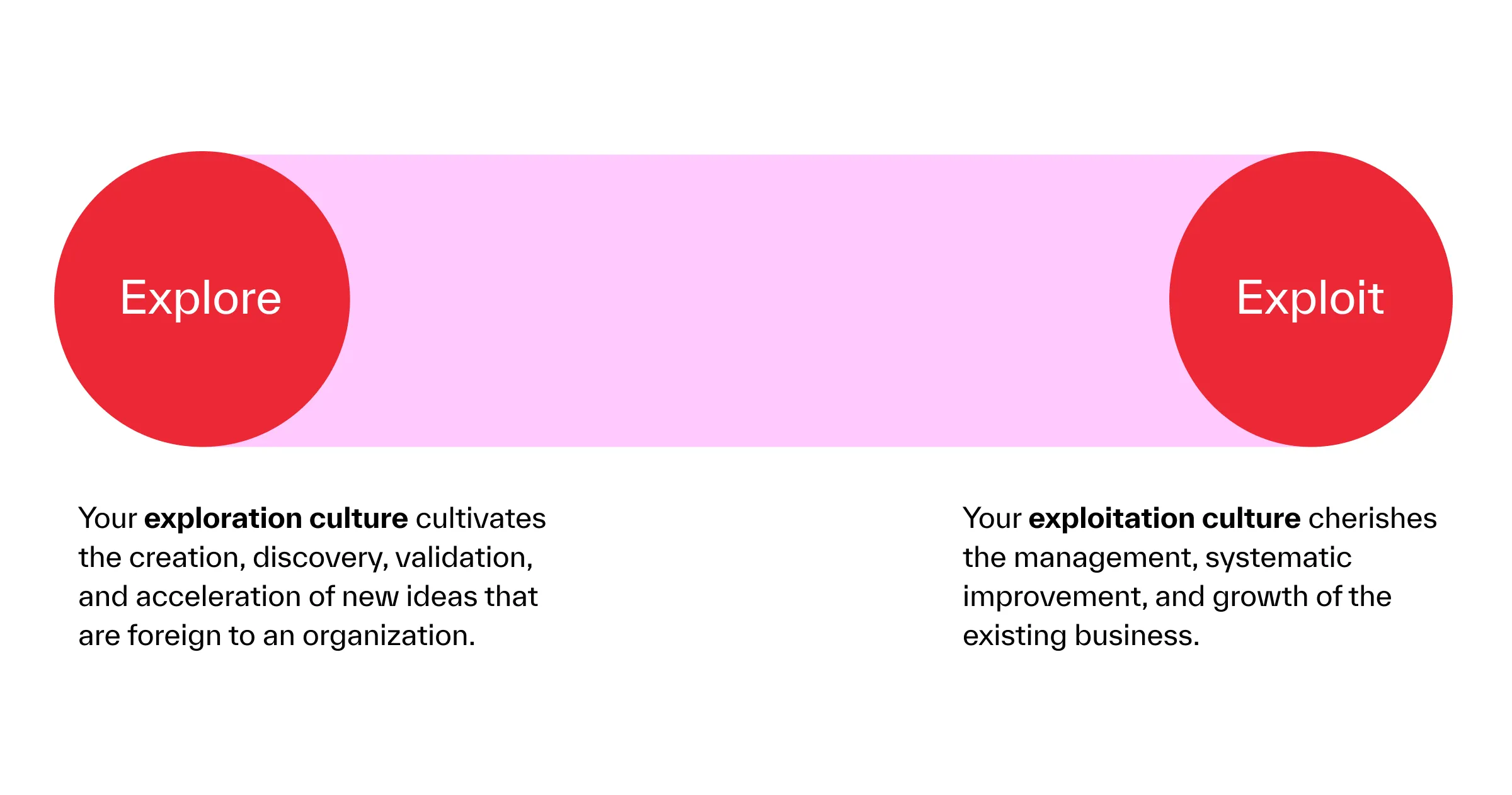 The Explore-Exploit Continuum